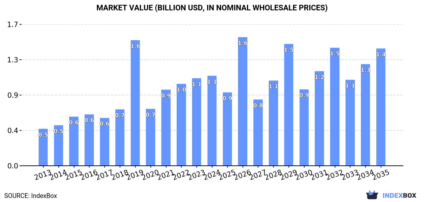 Market Value (billion USD, nominal wholesale prices)