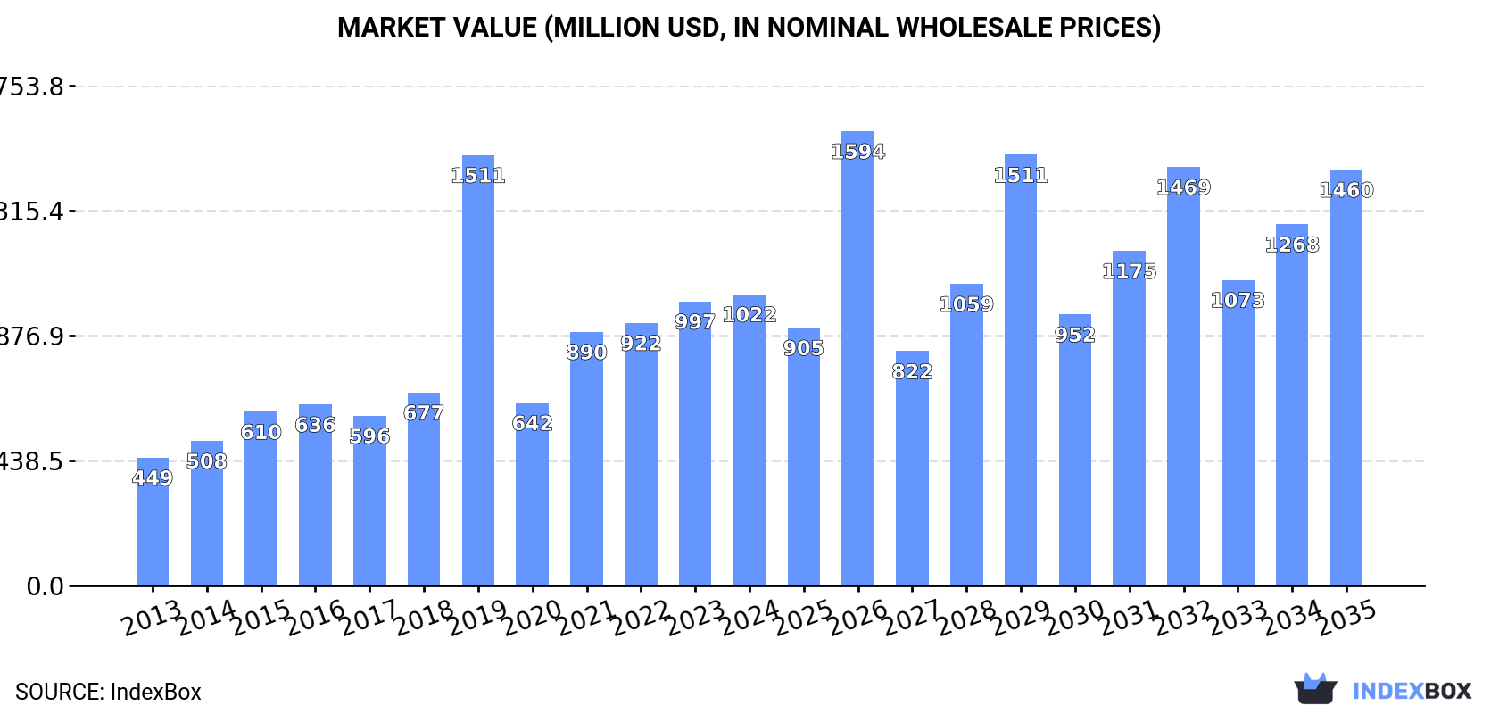 Market Value (million USD, nominal wholesale prices)