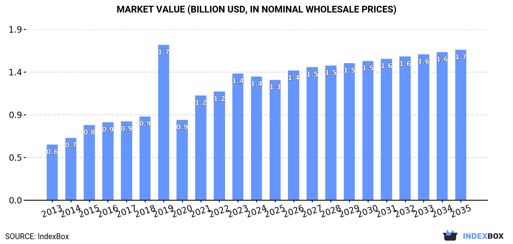 Market Value (billion USD, nominal wholesale prices)