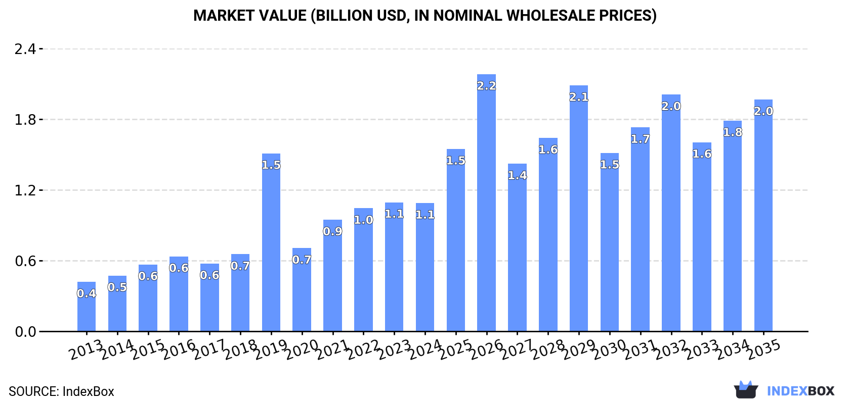 Market Value (billion USD, nominal wholesale prices)