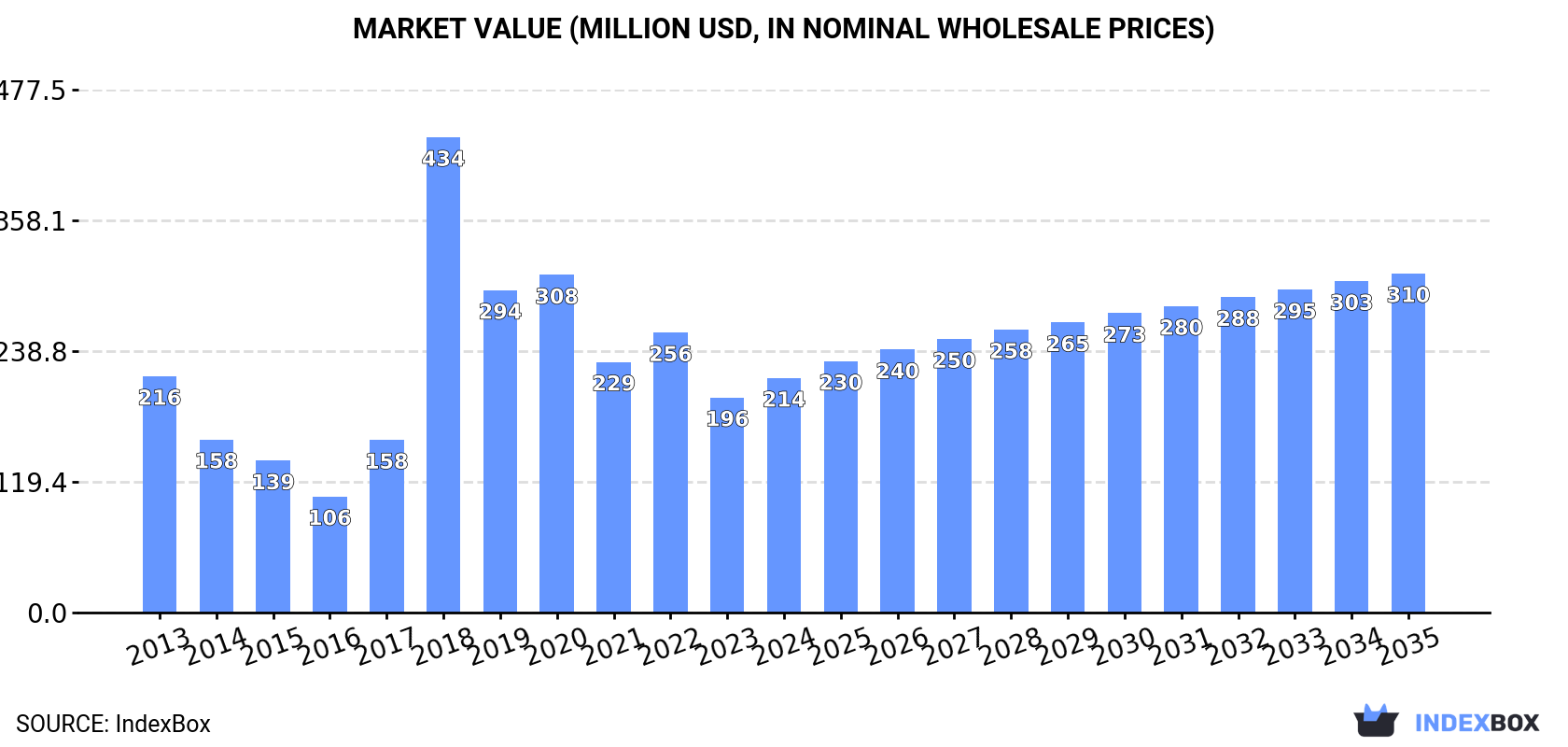 Market Value (million USD, nominal wholesale prices)