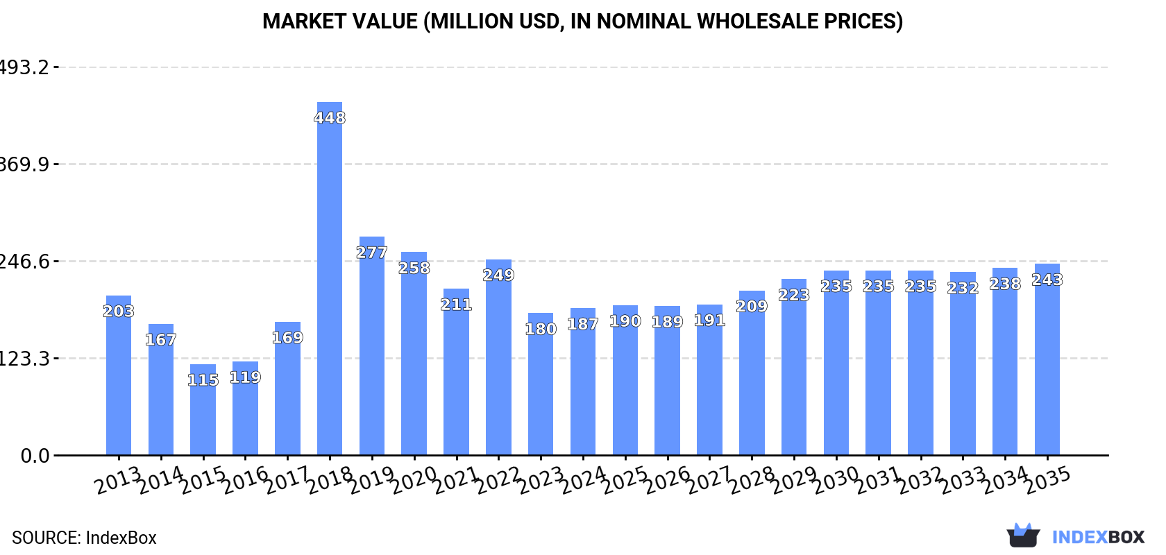 Market Value (million USD, nominal wholesale prices)