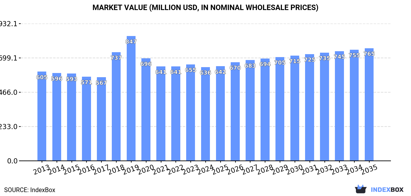 Market Value (million USD, nominal wholesale prices)