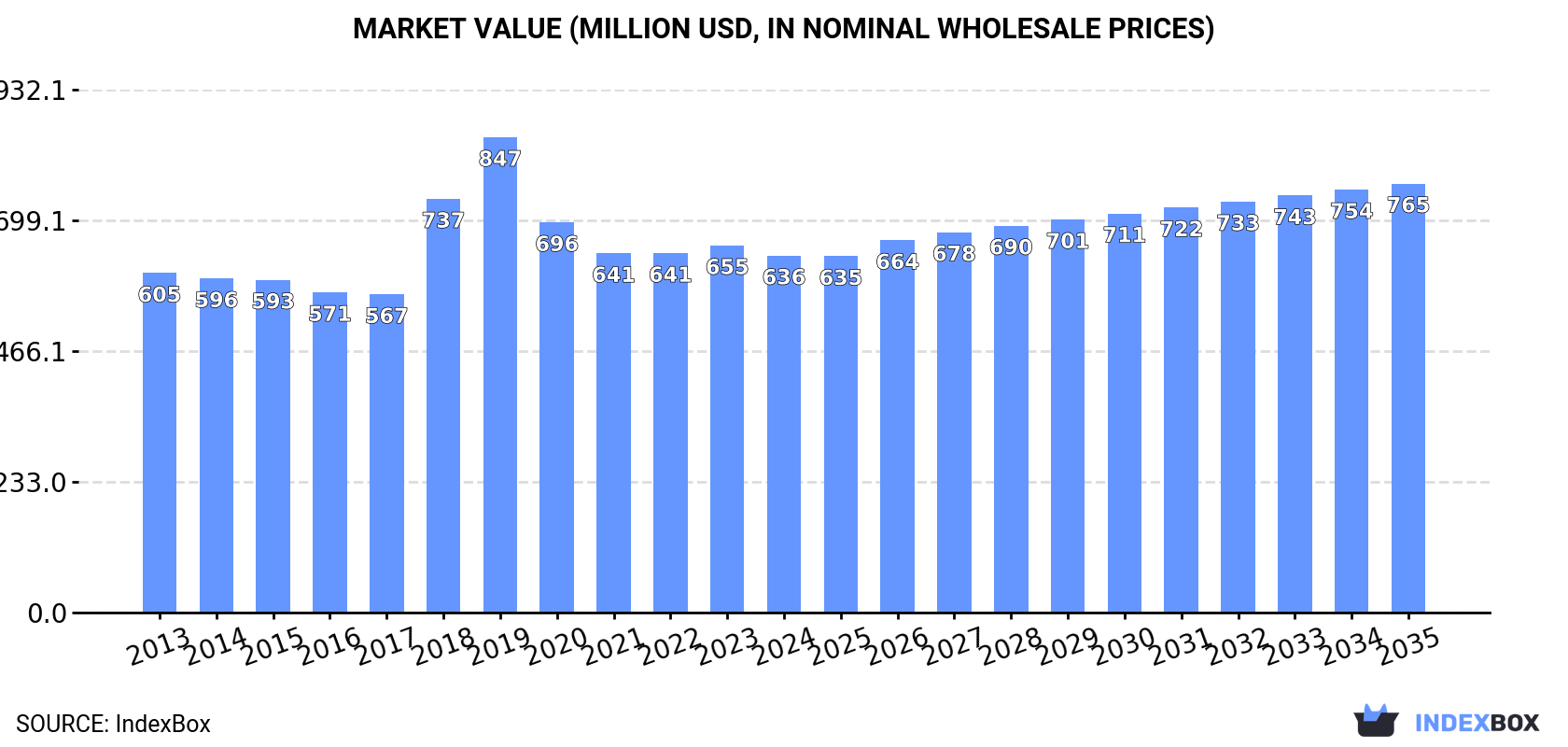 Market Value (million USD, nominal wholesale prices)