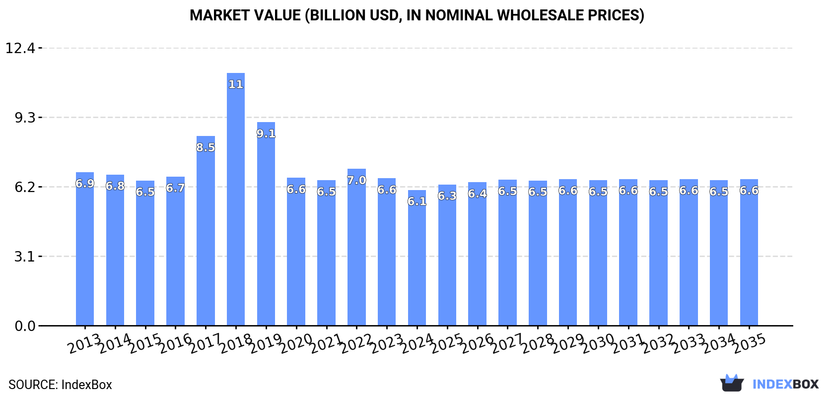 Market Value (billion USD, nominal wholesale prices)
