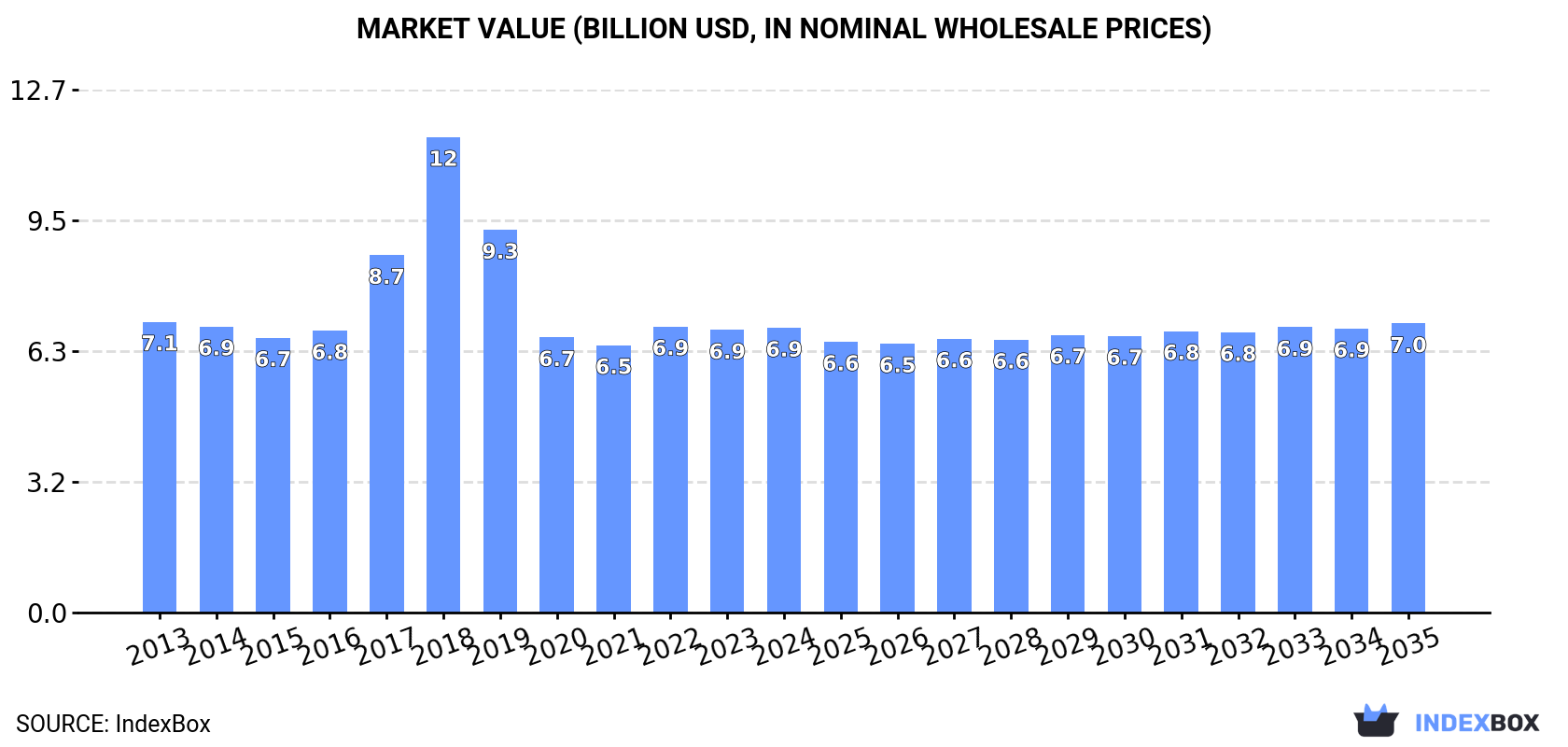 Market Value (billion USD, nominal wholesale prices)