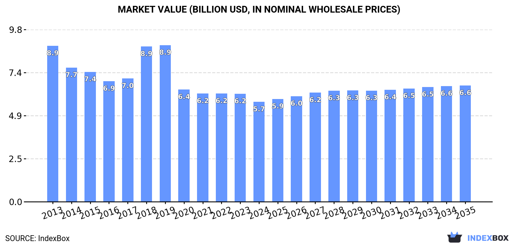 Market Value (billion USD, nominal wholesale prices)
