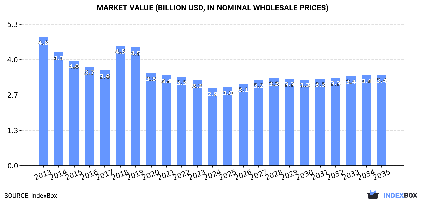 Market Value (billion USD, nominal wholesale prices)
