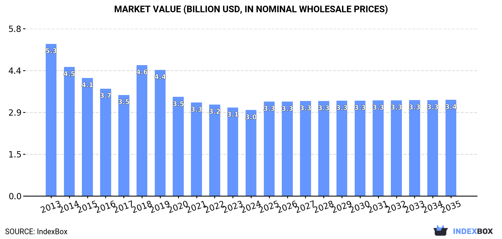 Market Value (billion USD, nominal wholesale prices)