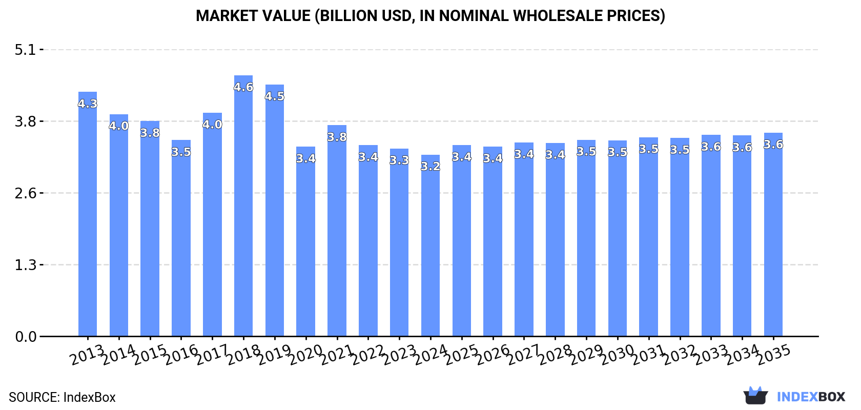 Market Value (billion USD, nominal wholesale prices)