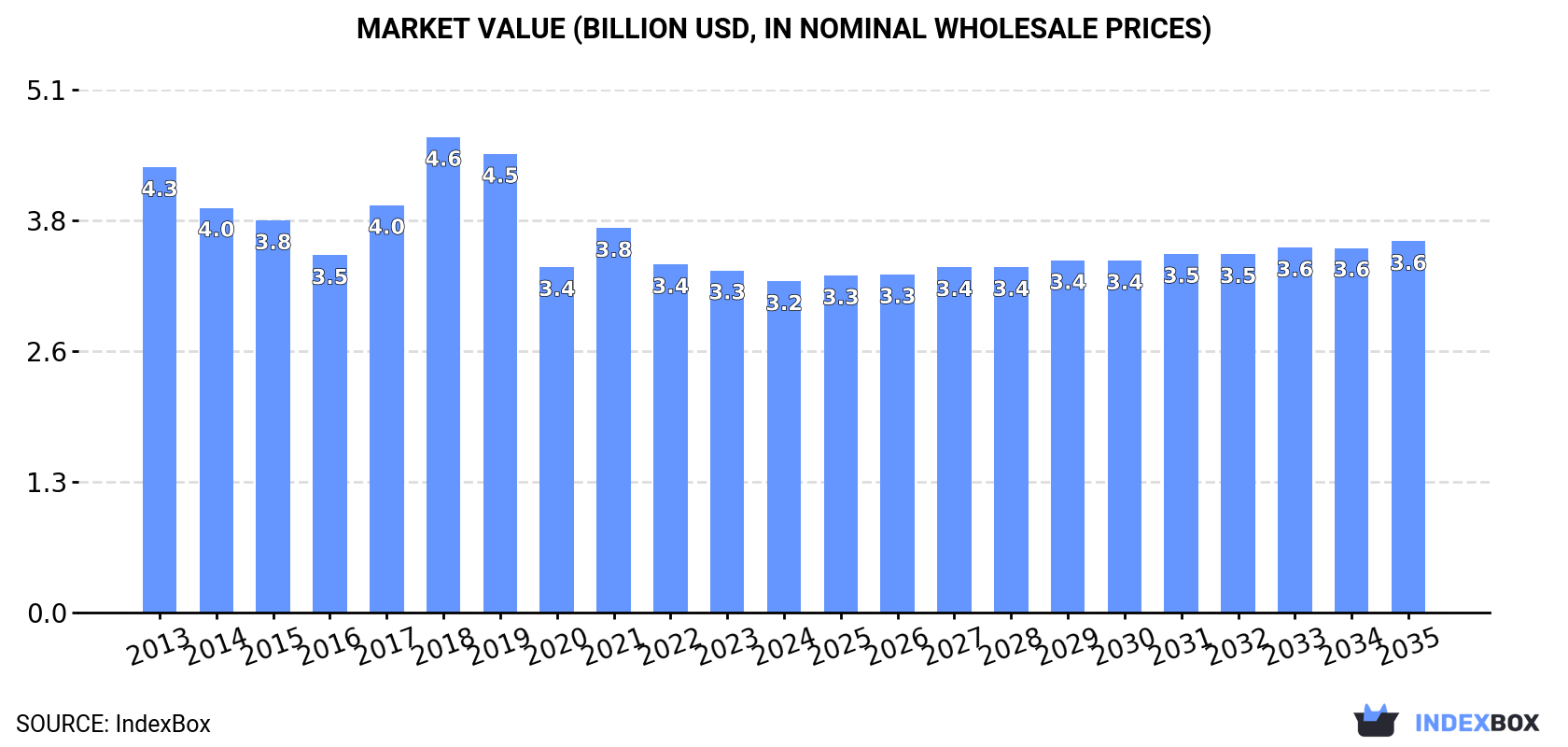 Market Value (billion USD, nominal wholesale prices)