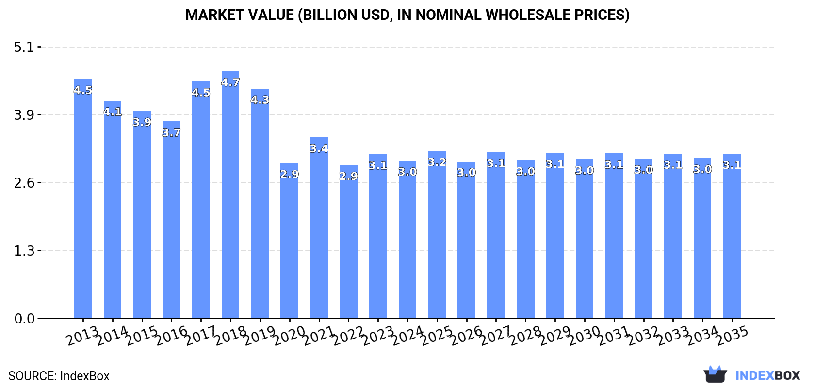 Market Value (billion USD, nominal wholesale prices)