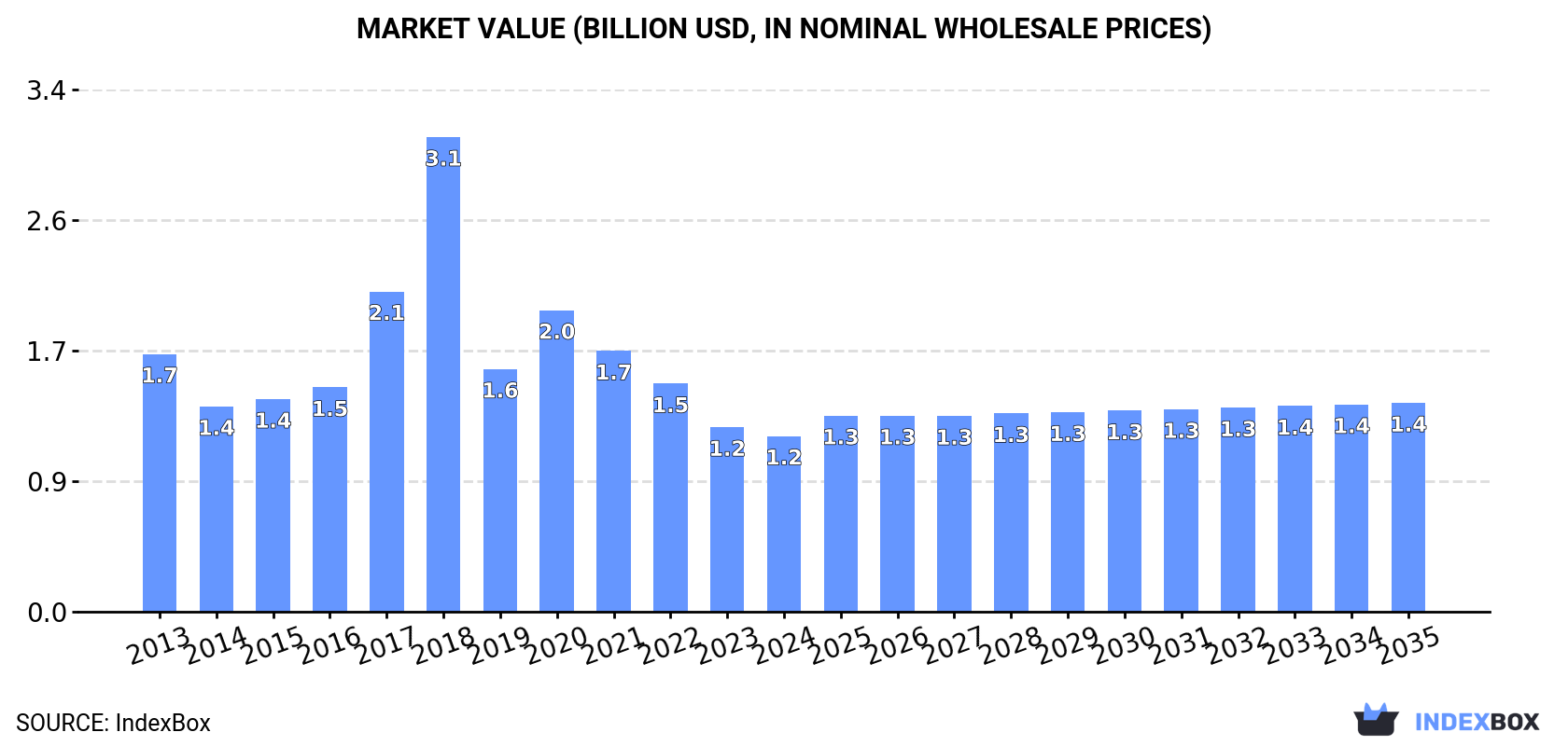 Market Value (billion USD, nominal wholesale prices)