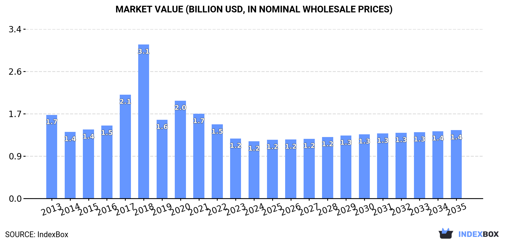 Market Value (billion USD, nominal wholesale prices)