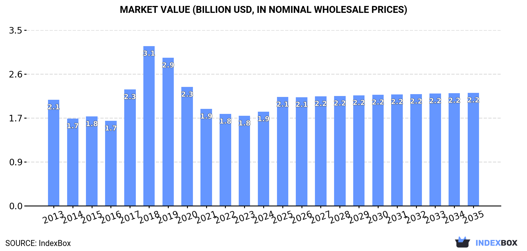 Market Value (billion USD, nominal wholesale prices)