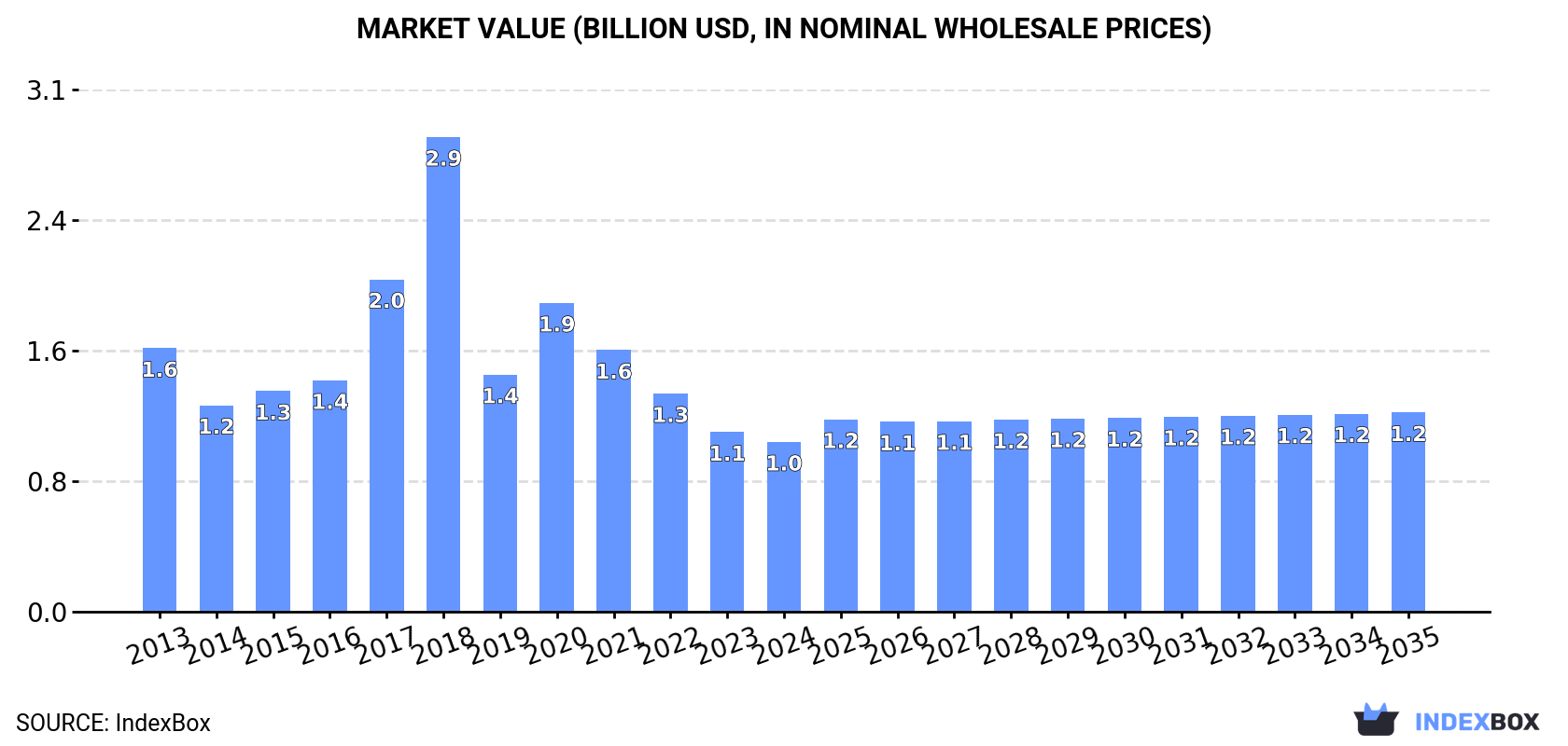 Market Value (billion USD, nominal wholesale prices)