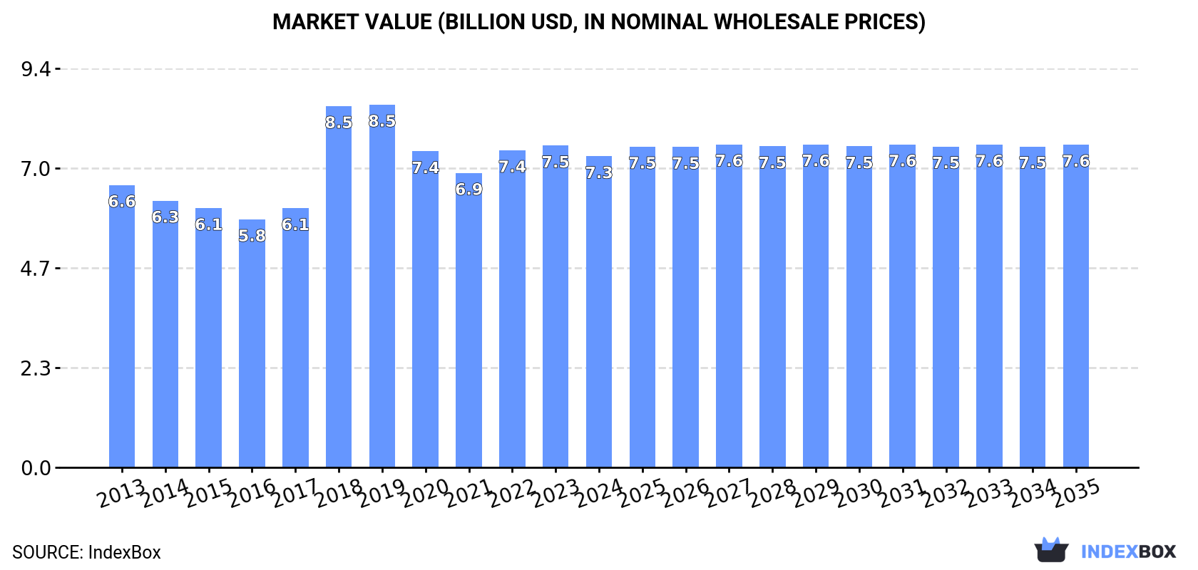 Market Value (billion USD, nominal wholesale prices)