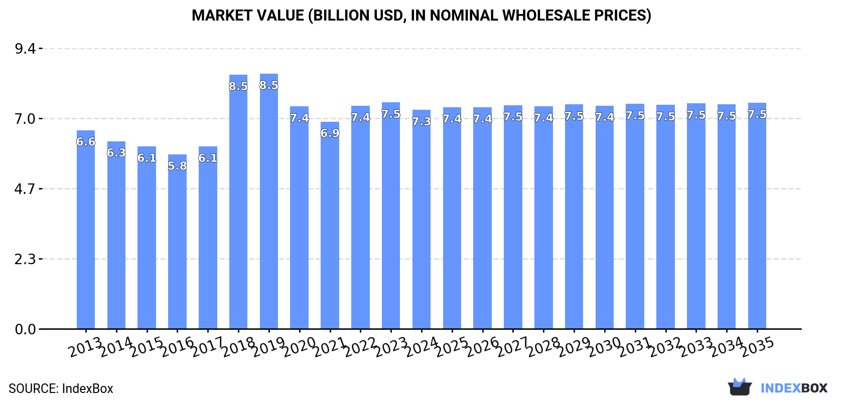 Market Value (billion USD, nominal wholesale prices)