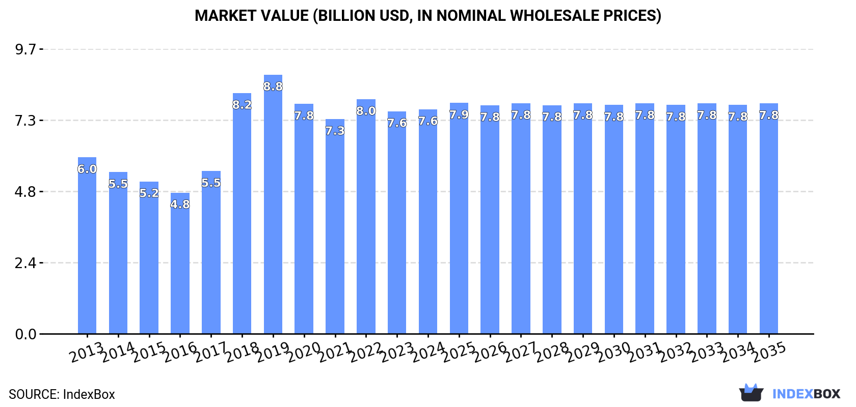 Market Value (billion USD, nominal wholesale prices)