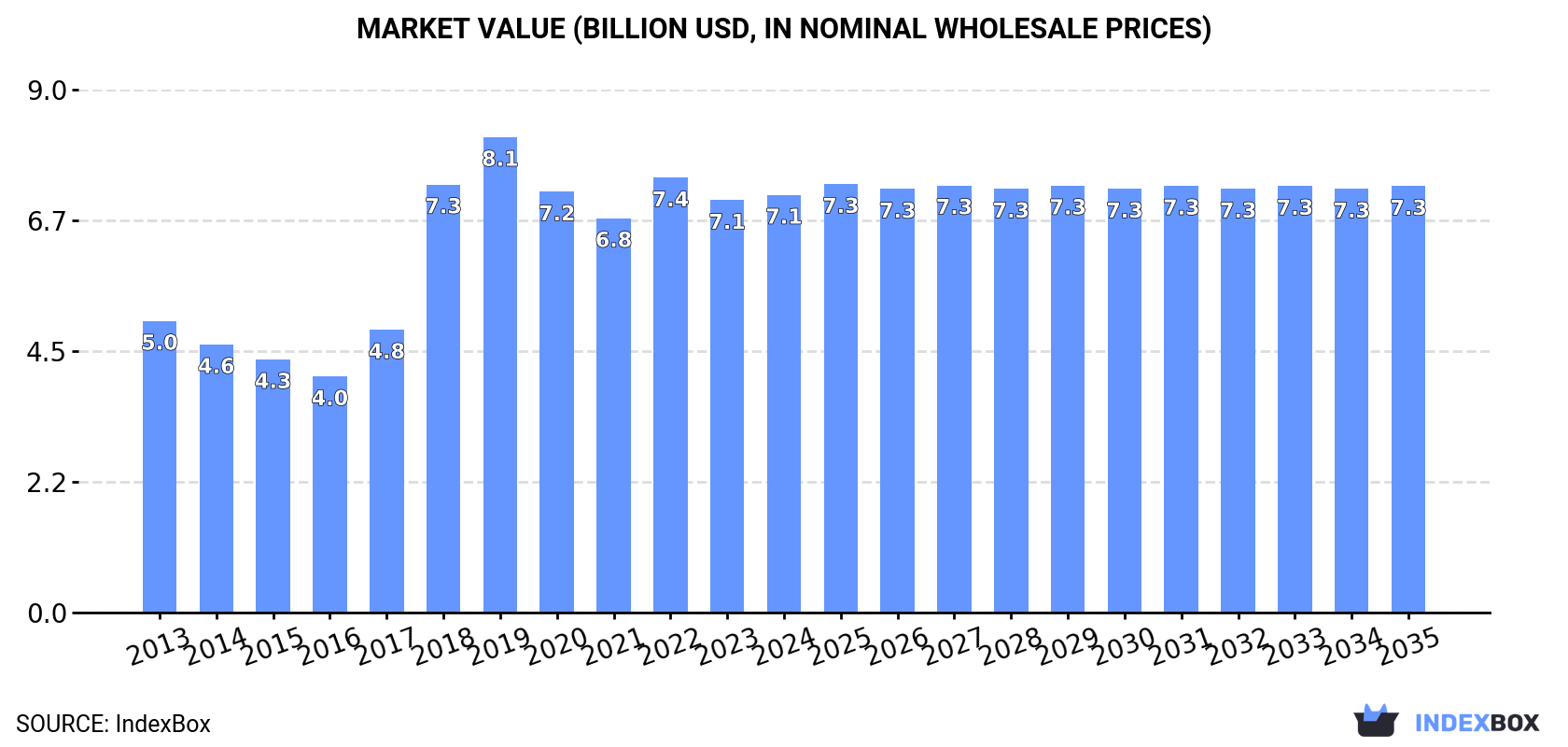 Market Value (billion USD, nominal wholesale prices)