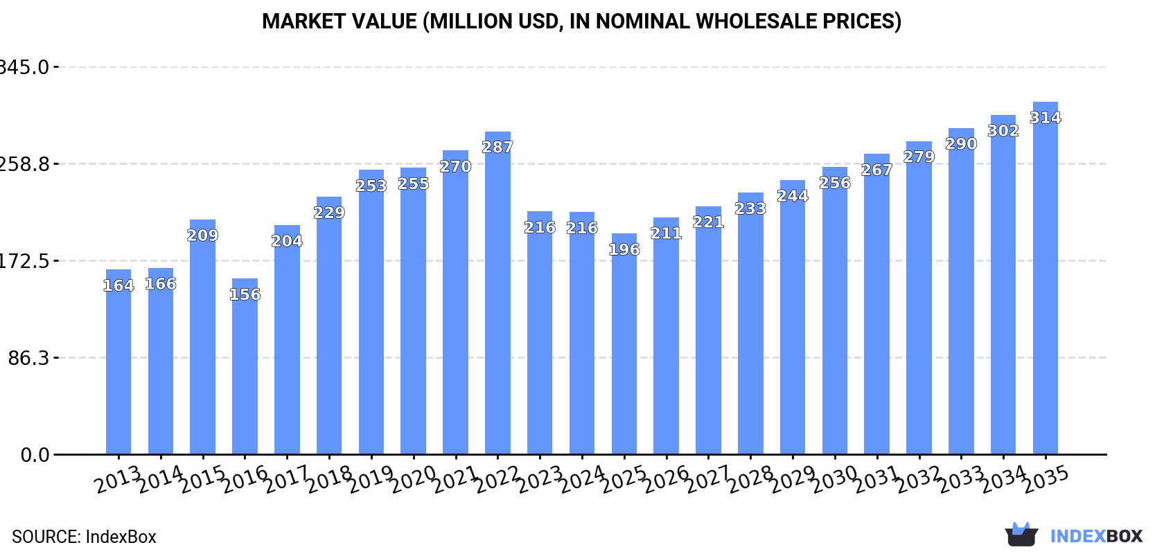 Market Value (million USD, nominal wholesale prices)