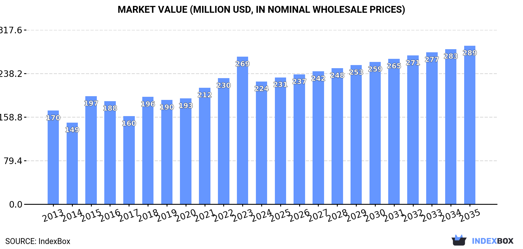 Market Value (million USD, nominal wholesale prices)