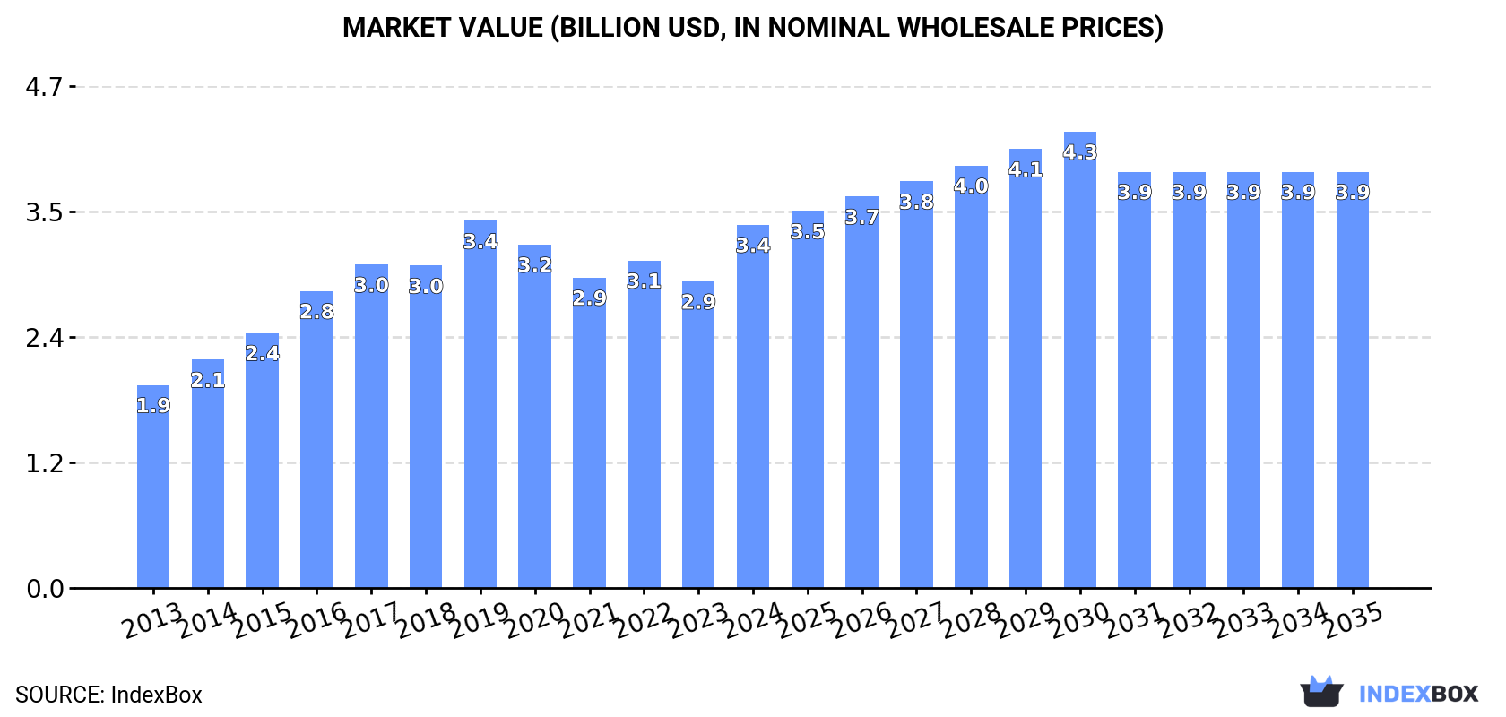Market Value (billion USD, nominal wholesale prices)