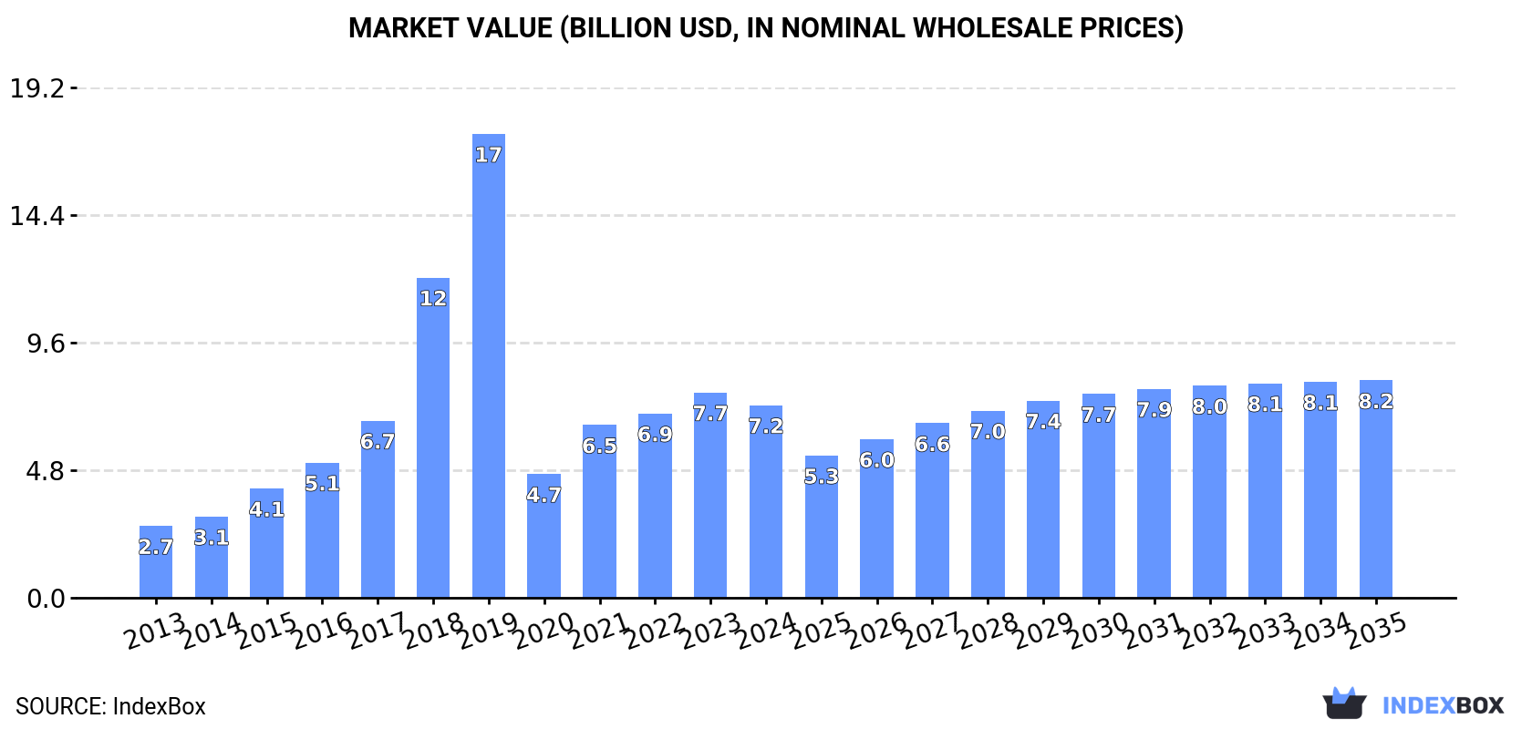 Market Value (billion USD, nominal wholesale prices)