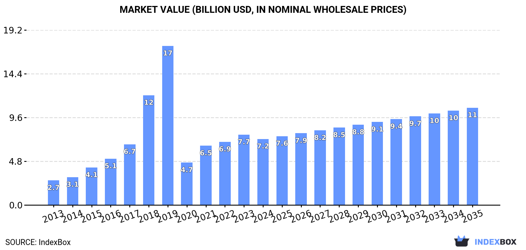 Market Value (billion USD, nominal wholesale prices)