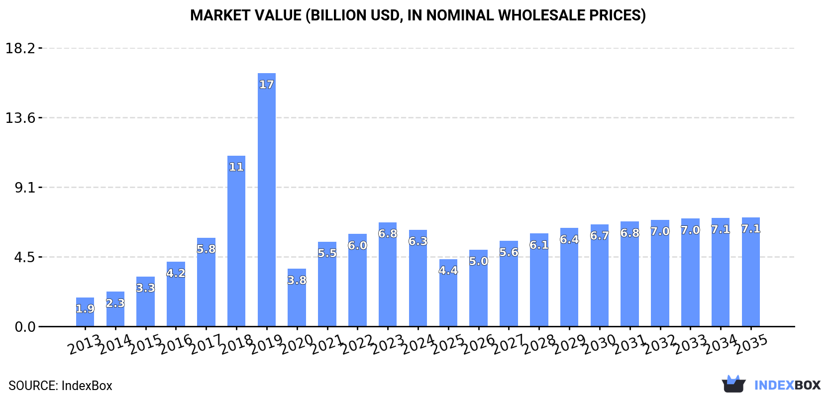 Market Value (billion USD, nominal wholesale prices)