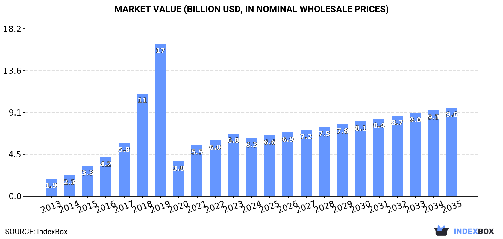 Market Value (billion USD, nominal wholesale prices)