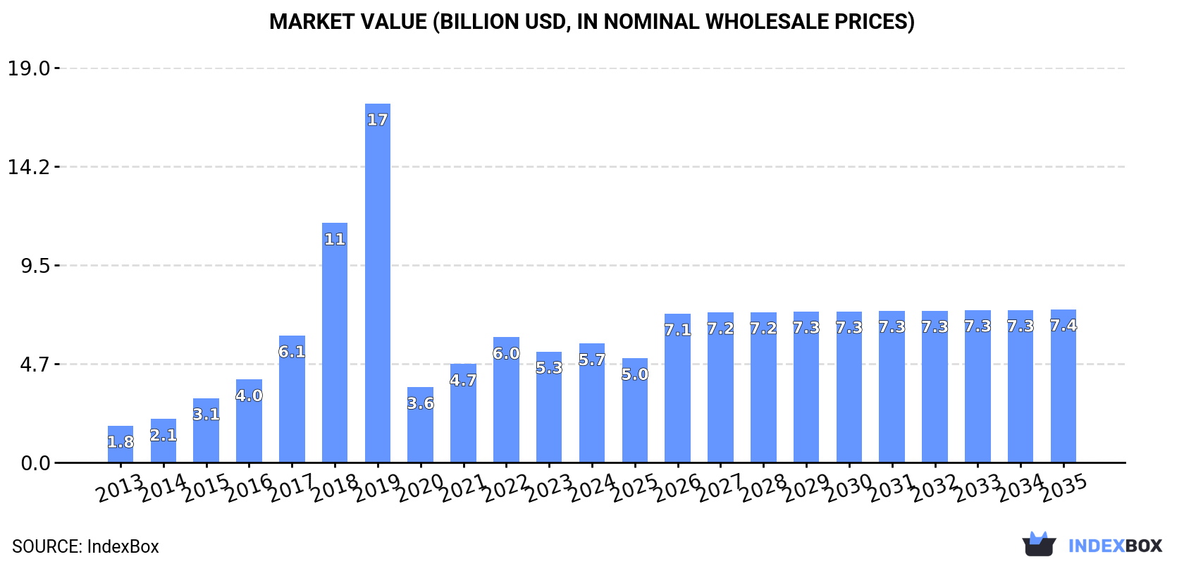 Market Value (billion USD, nominal wholesale prices)