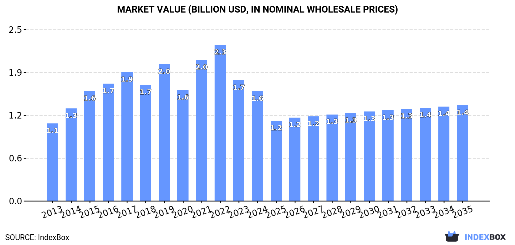 Market Value (billion USD, nominal wholesale prices)