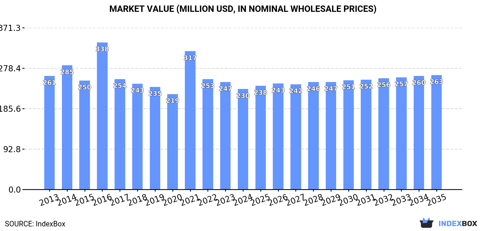 Market Value (million USD, nominal wholesale prices)