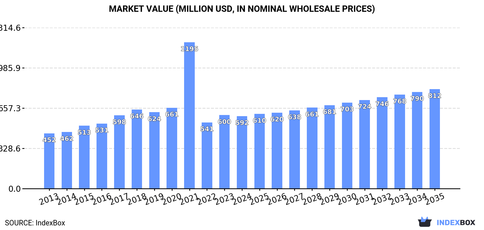 Market Value (million USD, nominal wholesale prices)