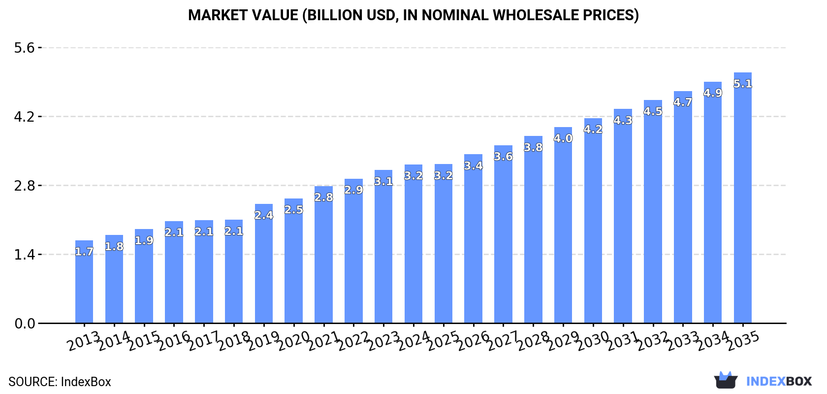 Market Value (billion USD, nominal wholesale prices)