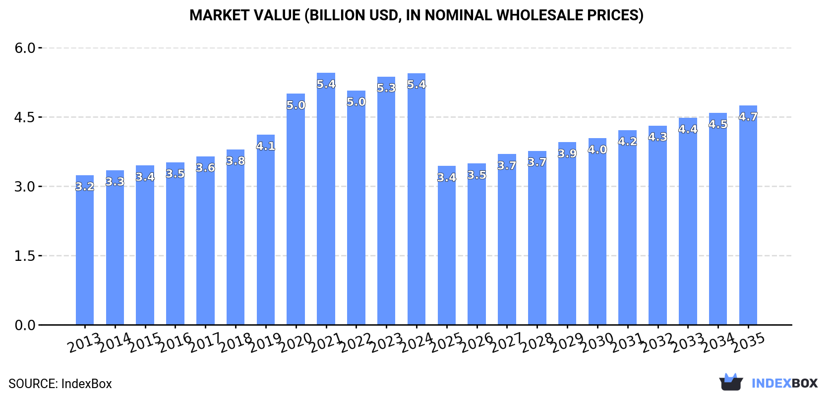 Market Value (billion USD, nominal wholesale prices)