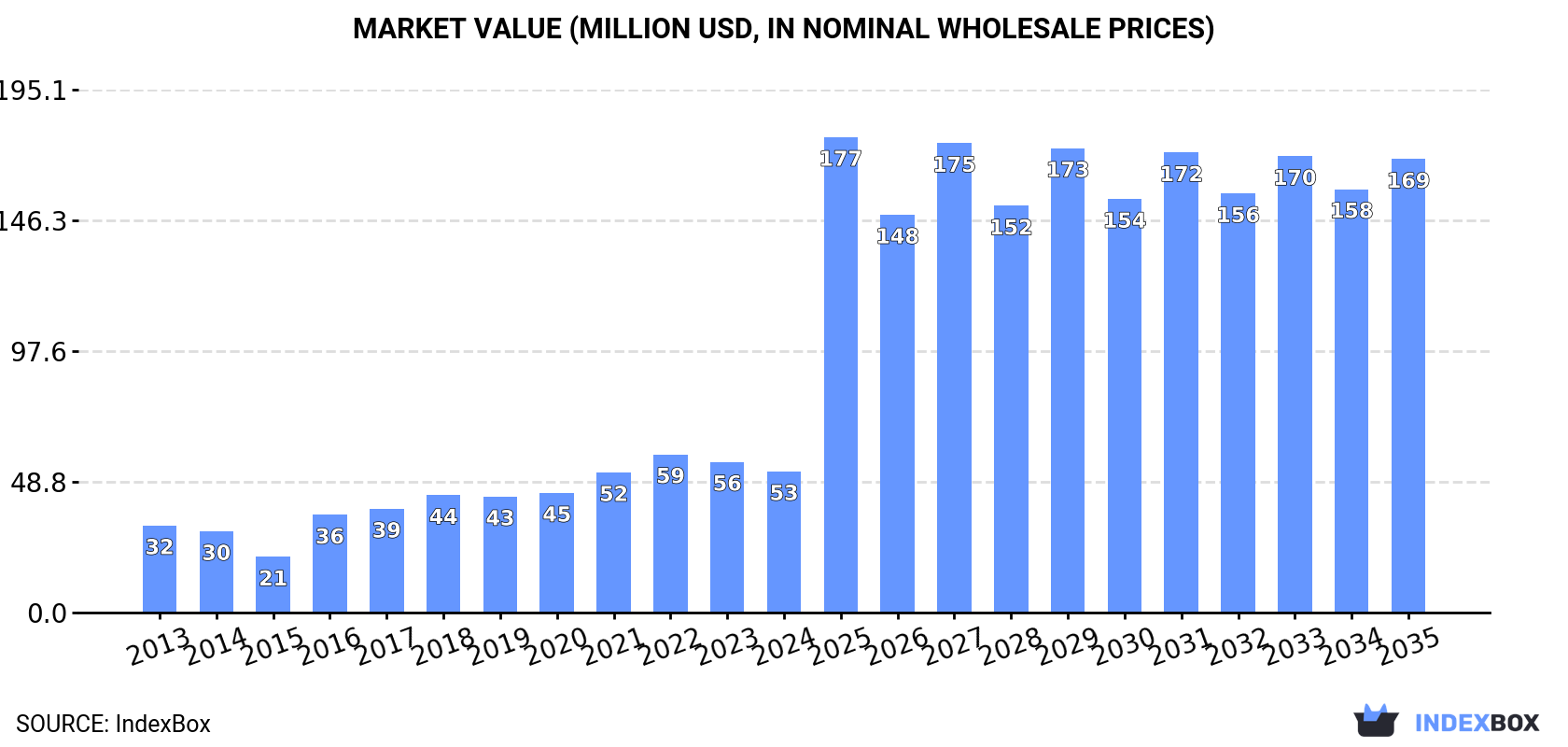 Market Value (million USD, nominal wholesale prices)