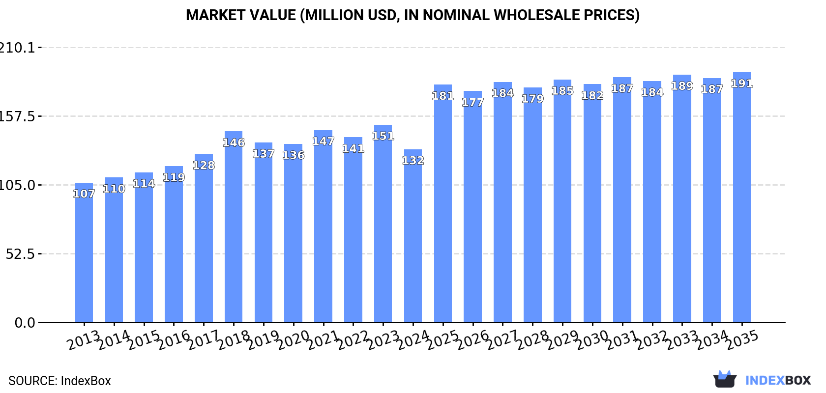 Market Value (million USD, nominal wholesale prices)