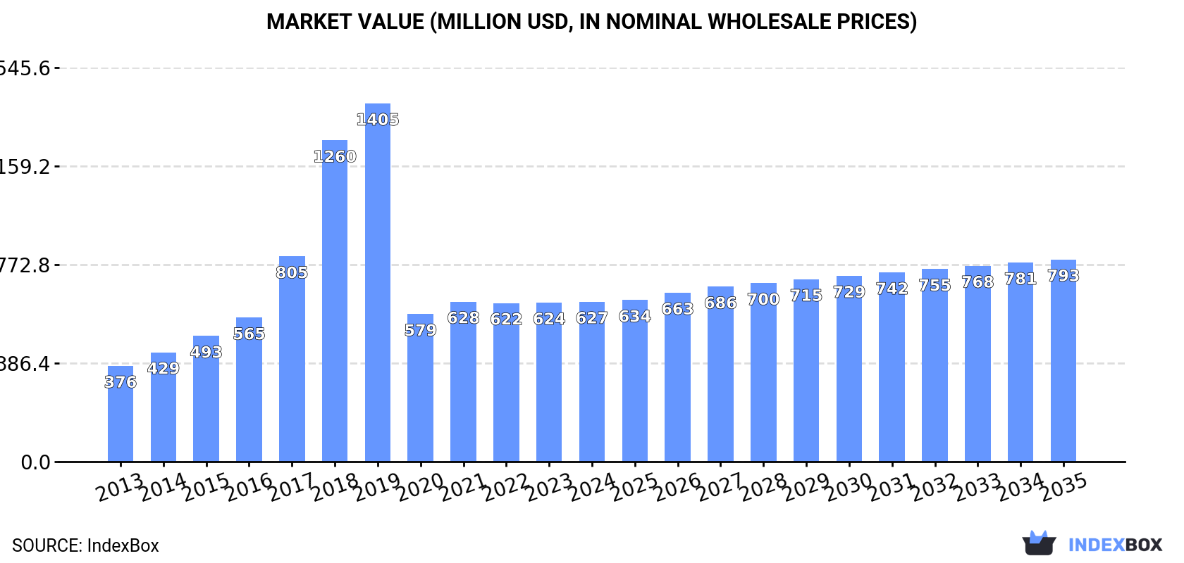 Market Value (million USD, nominal wholesale prices)