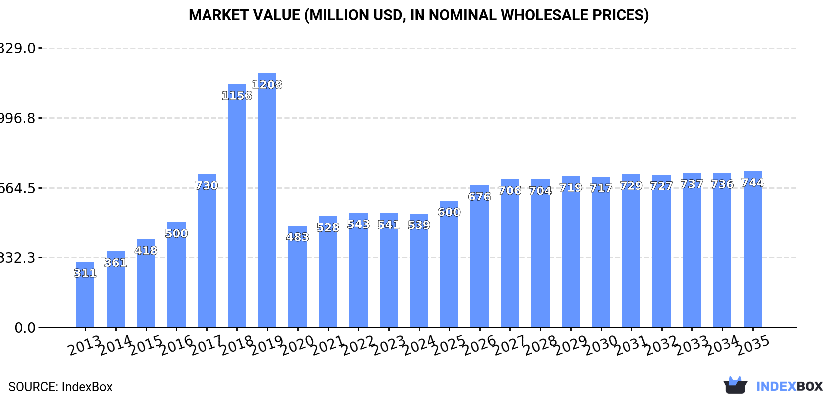 Market Value (million USD, nominal wholesale prices)