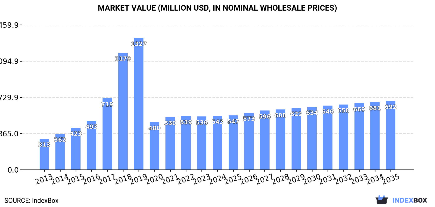 Market Value (million USD, nominal wholesale prices)