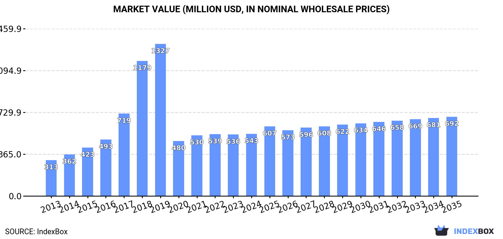 Market Value (million USD, nominal wholesale prices)