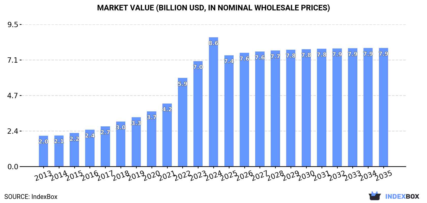 Market Value (billion USD, nominal wholesale prices)