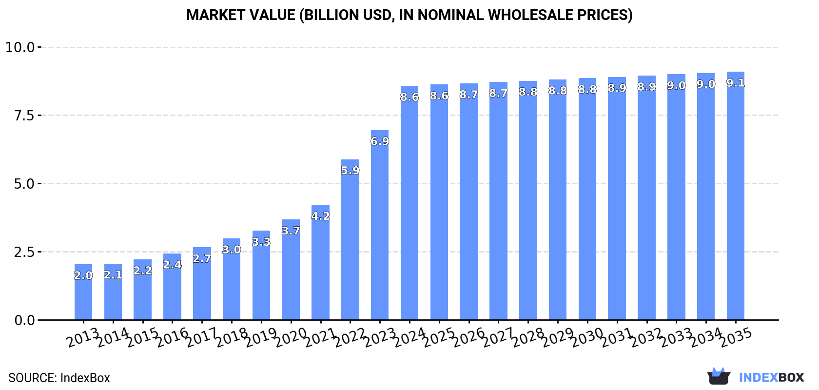 Market Value (billion USD, nominal wholesale prices)