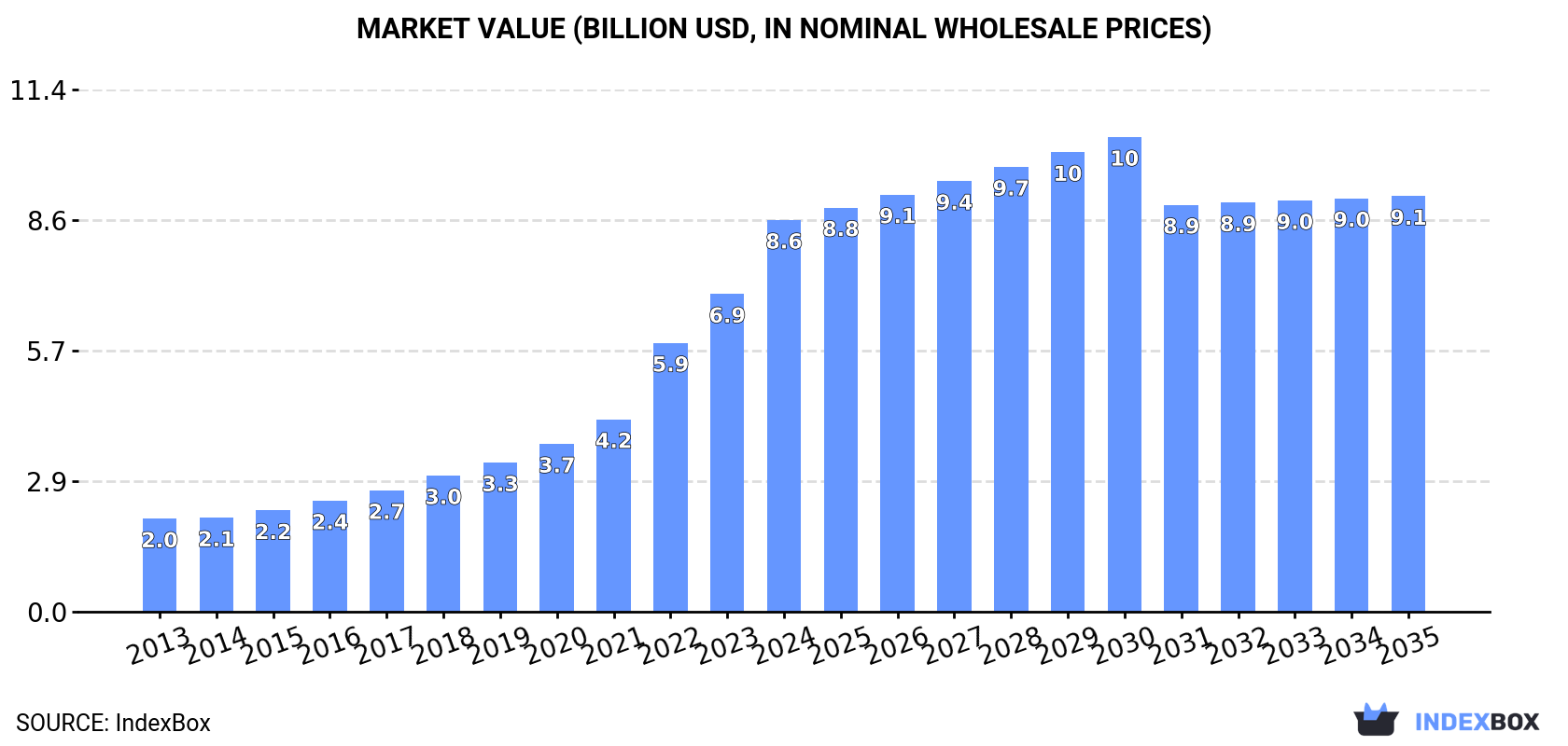 Market Value (billion USD, nominal wholesale prices)