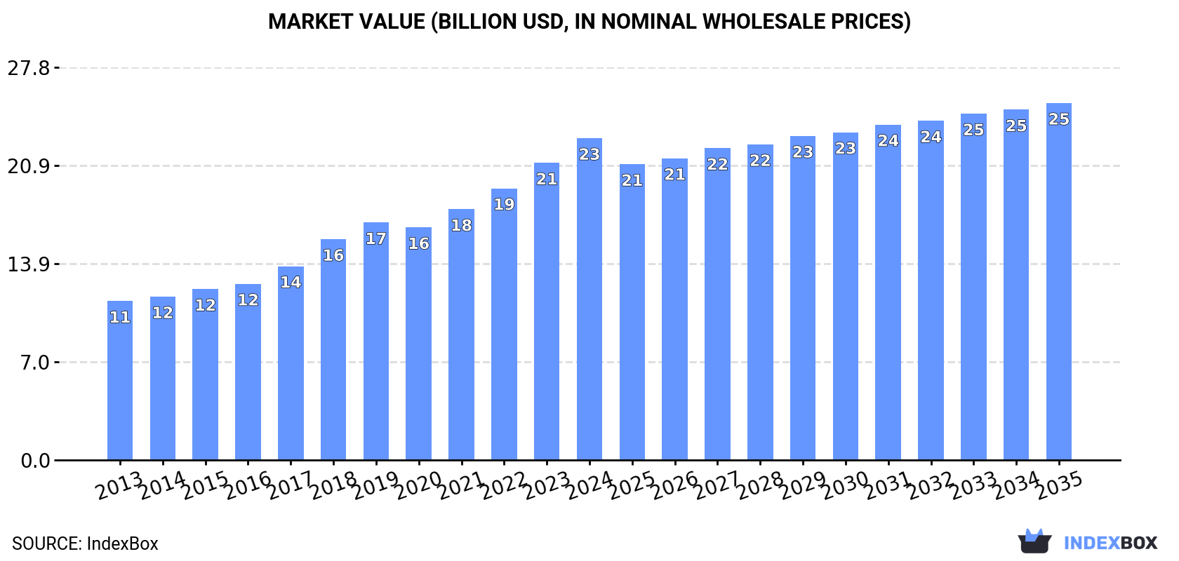 Market Value (billion USD, nominal wholesale prices)