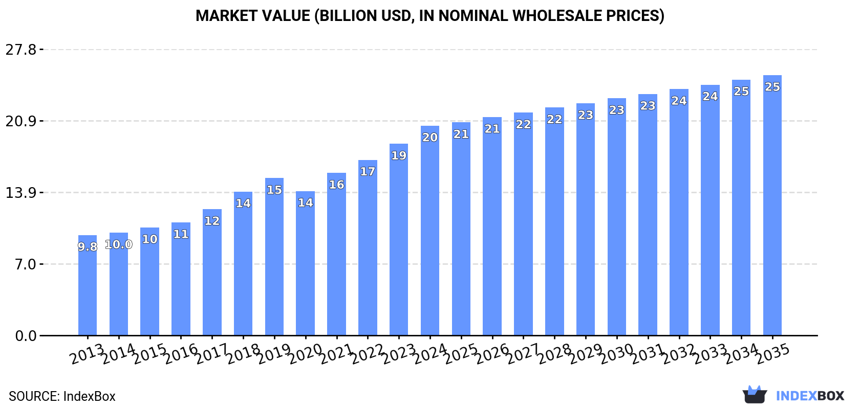 Market Value (billion USD, nominal wholesale prices)