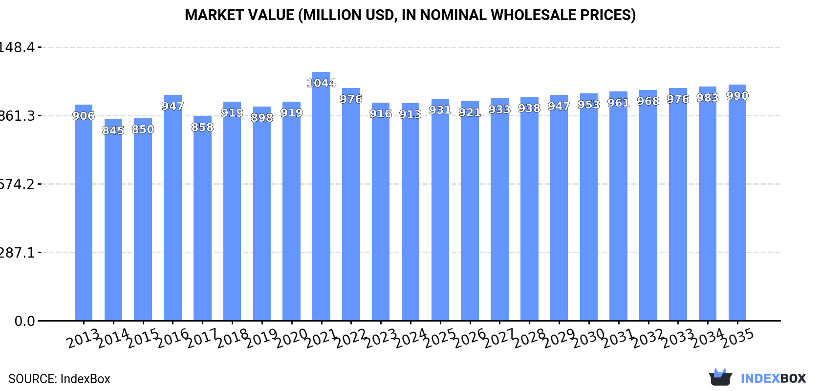Market Value (million USD, nominal wholesale prices)