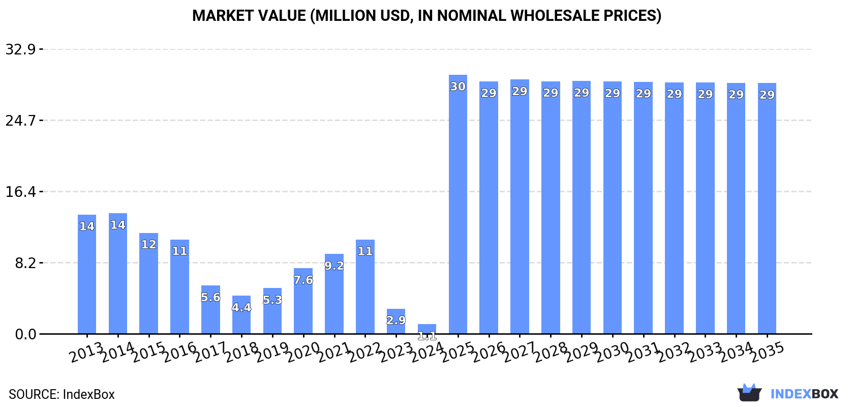 Market Value (million USD, nominal wholesale prices)